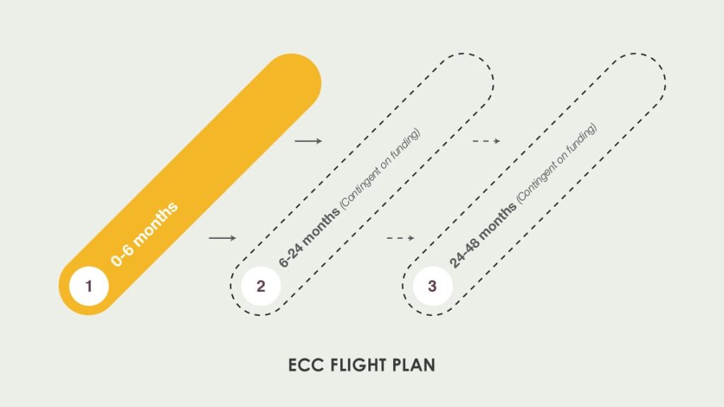 ECC R&D and Engineering Flight Plan for 2020 - Electric Coin Company