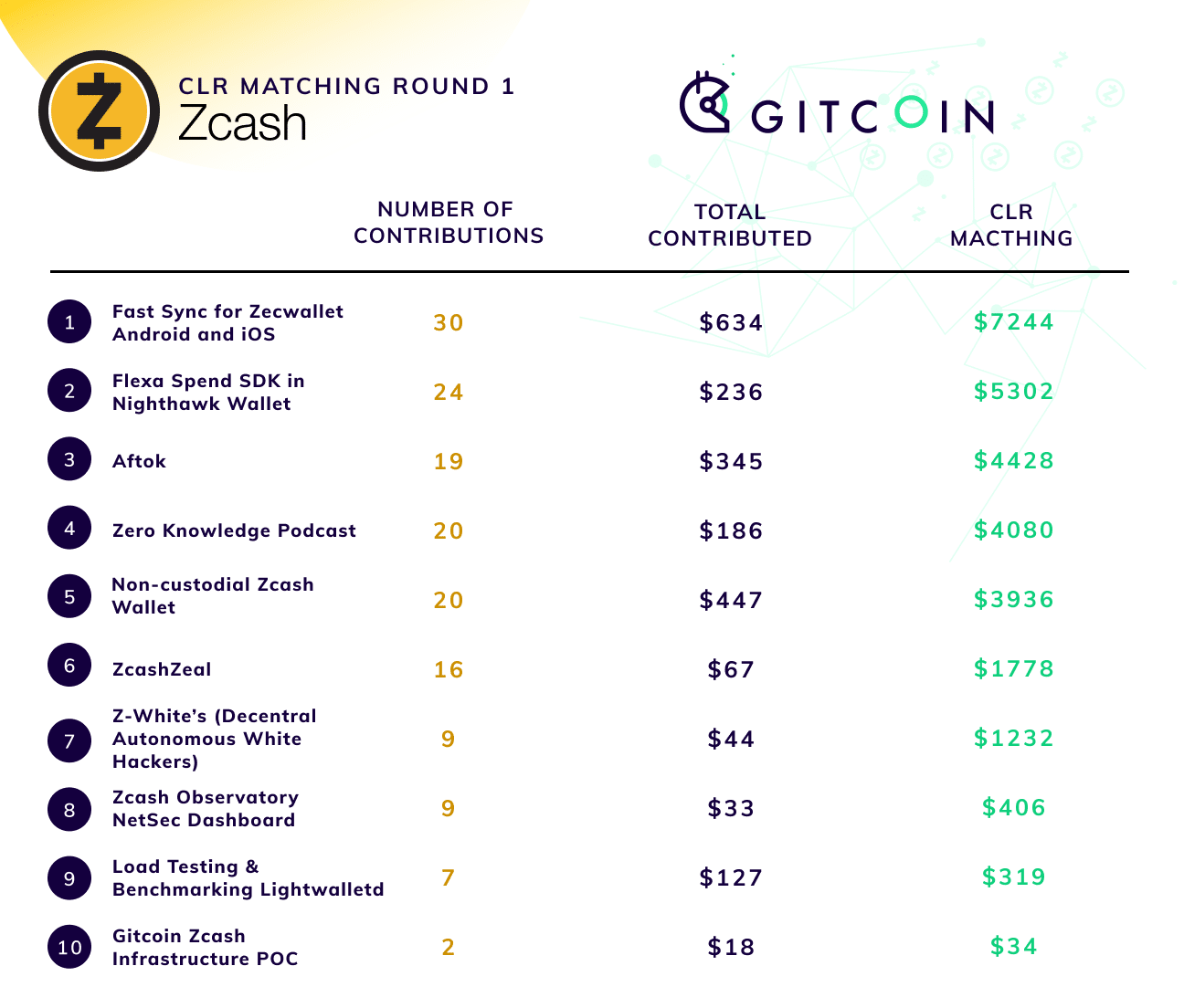 Zcash Gitcoin Grants round 1 retrospective - Electric Coin Company
