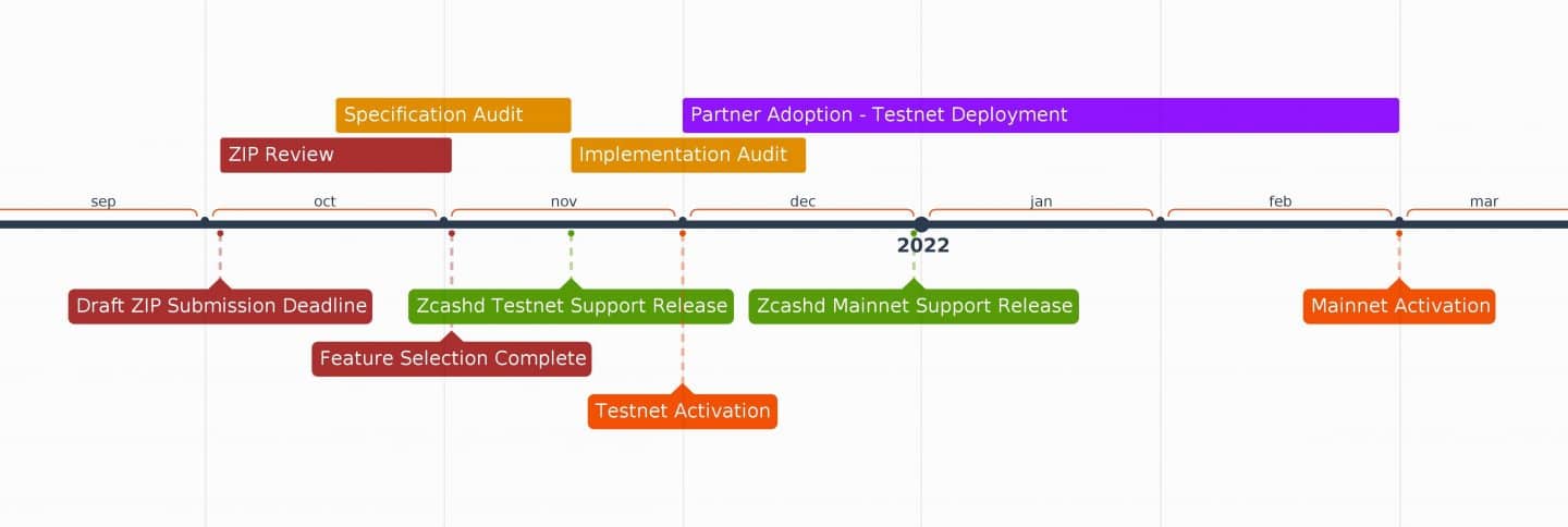 Network Upgrade Pipeline 2.0 - Electric Coin Company