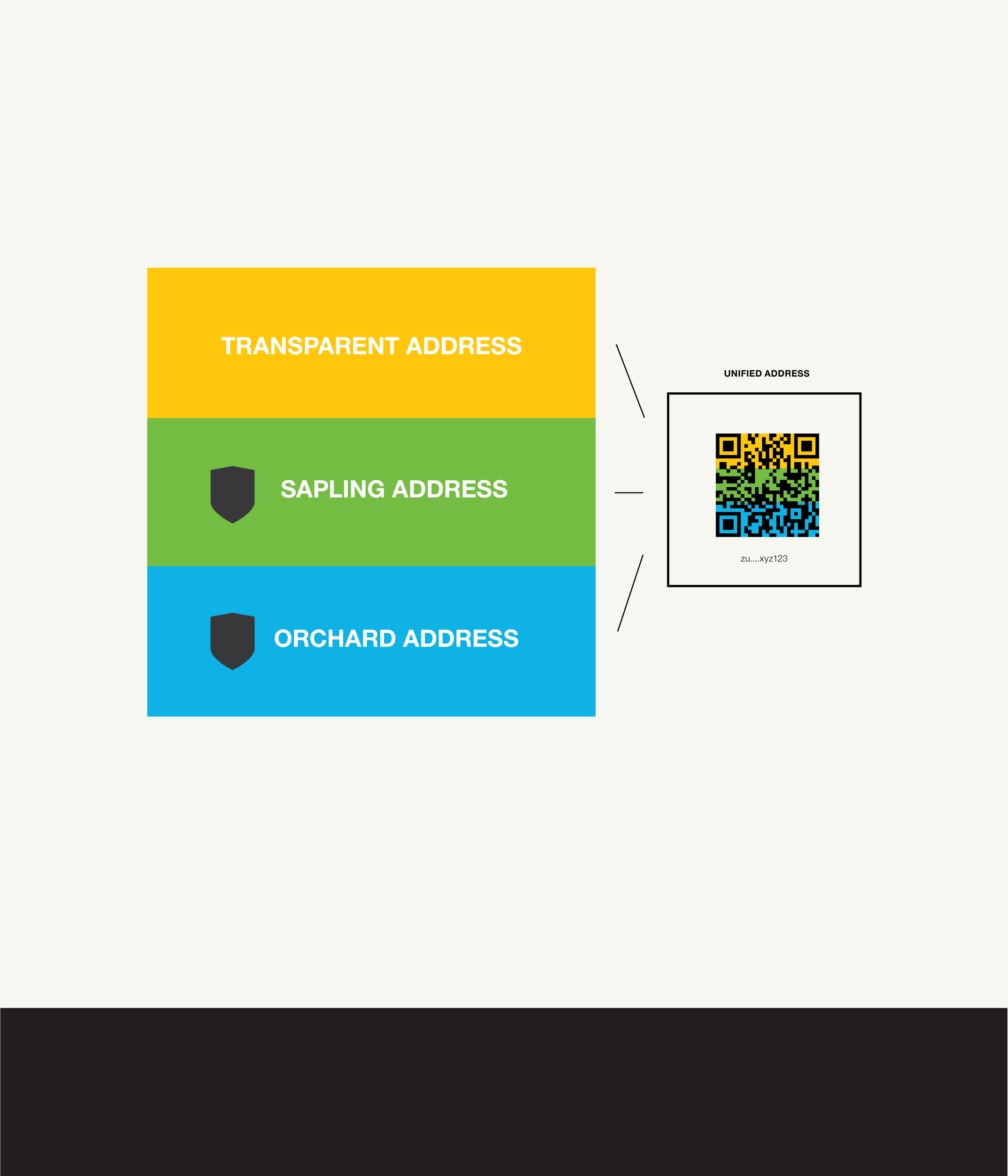 Unified addresses in Zcash explained - Electric Coin Company