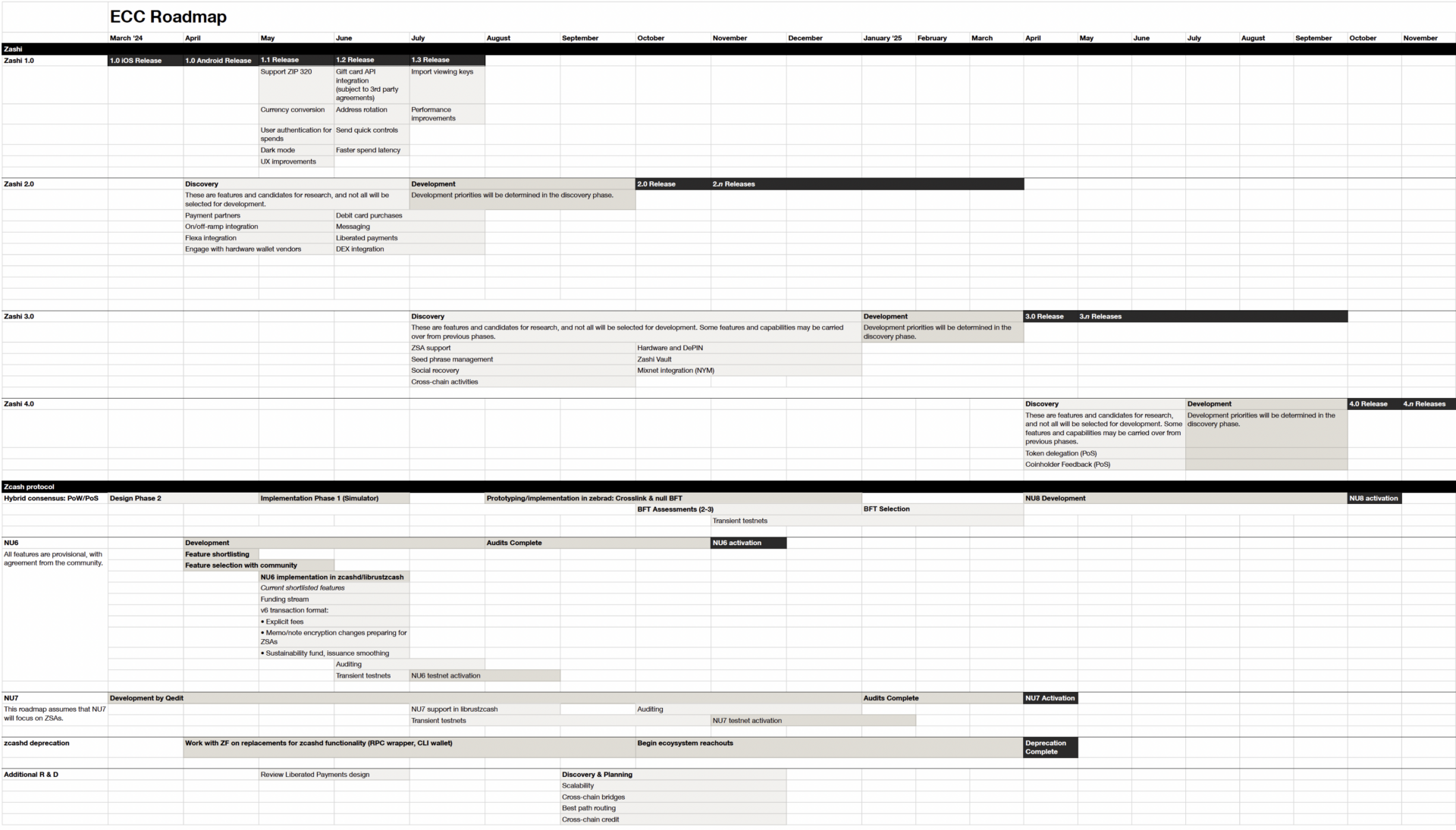 Roadmap - Electric Coin Company