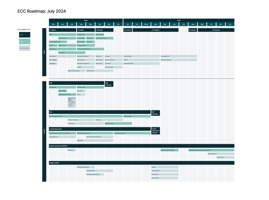 ECC roadmap: July 2024 - Electric Coin Company