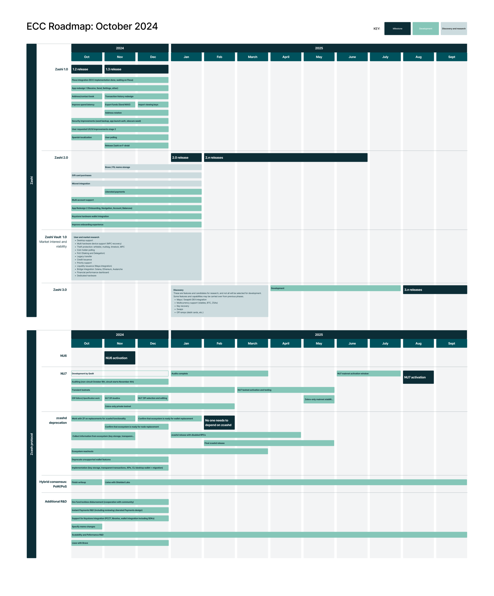 ECC Roadmap: October 2024 - Electric Coin Company