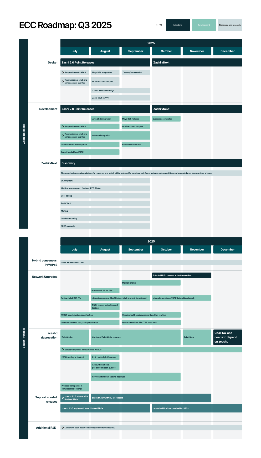 Roadmap - Electric Coin Company